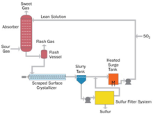 Crystasulf® Process for Sulfur Capture and Recovery • GTI Energy