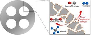 Dry Reforming of Methane to Produce Syngas and Reduce CO2 Emissions ...