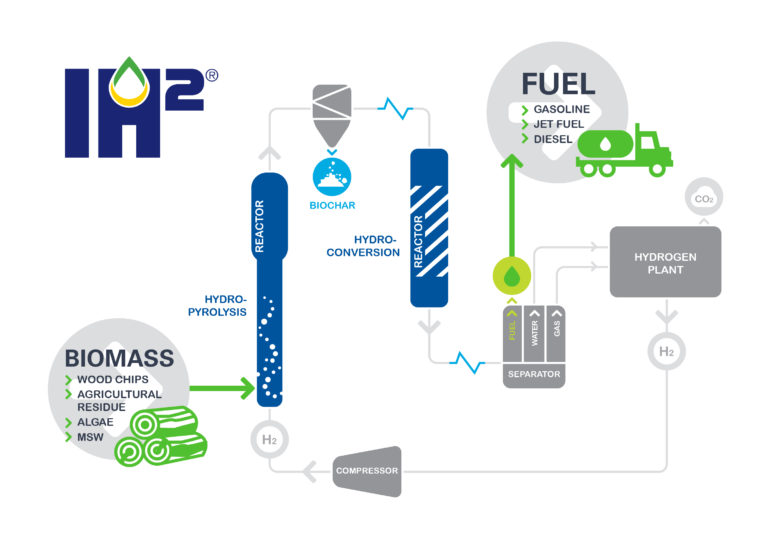 Producing Alternative Transportation Fuels (including SAF) From ...