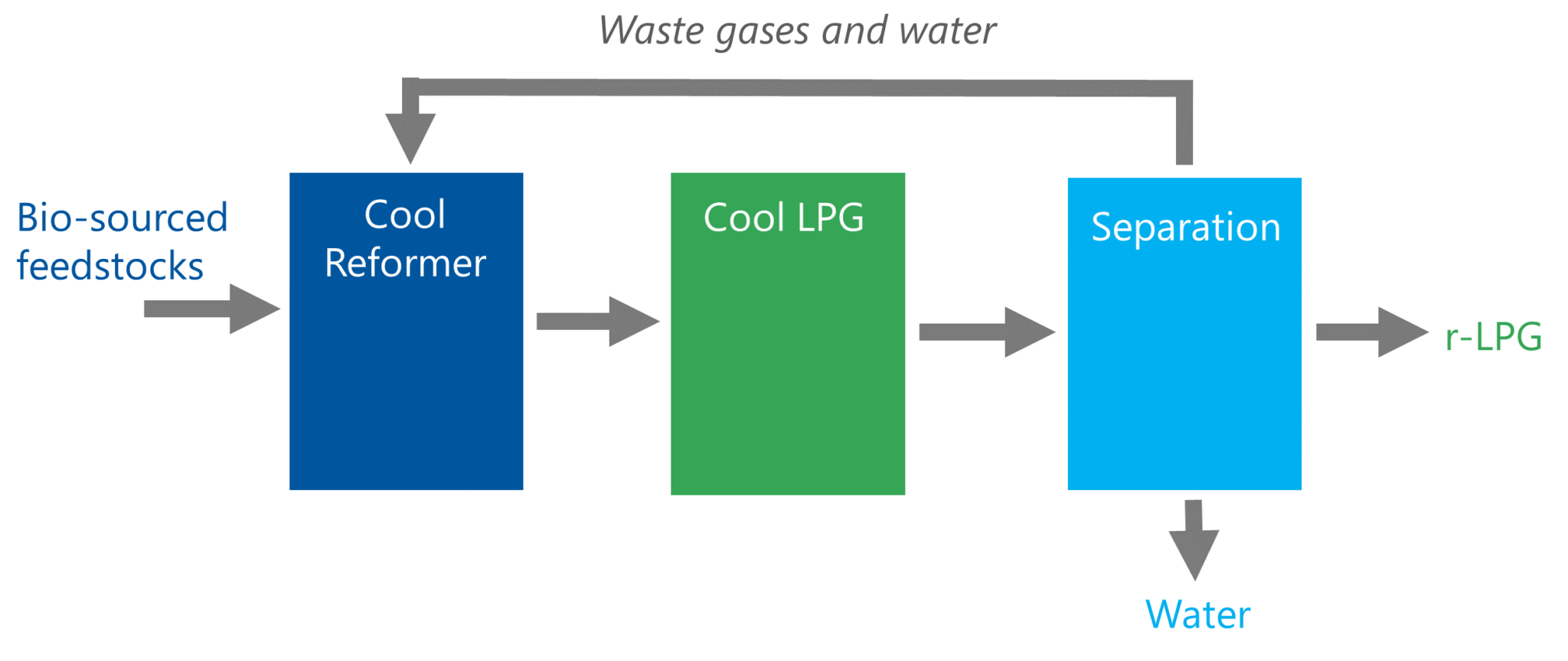 Cool LPG – Providing a Drop-in Renewable Fuel for Heating, Cooking, and ...